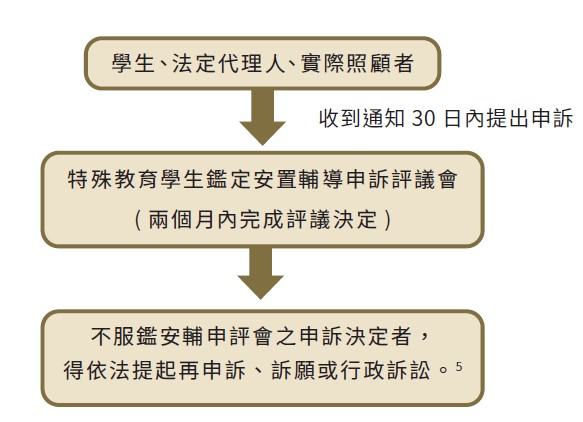 就學申訴管道::身心障礙聯盟
