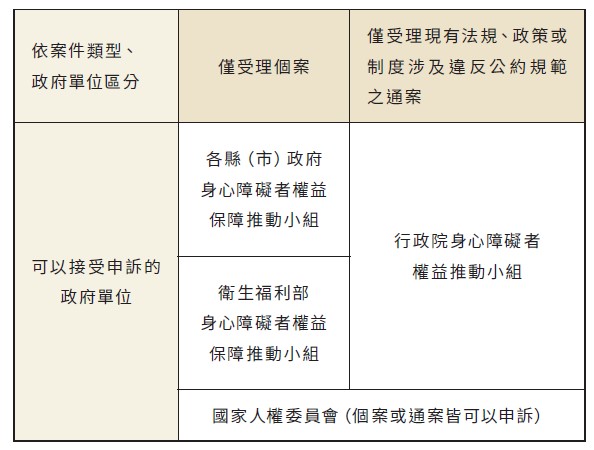其他申訴管道::身心障礙聯盟